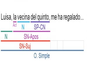 Qué es una aposición, características y tipos de aposiciones
